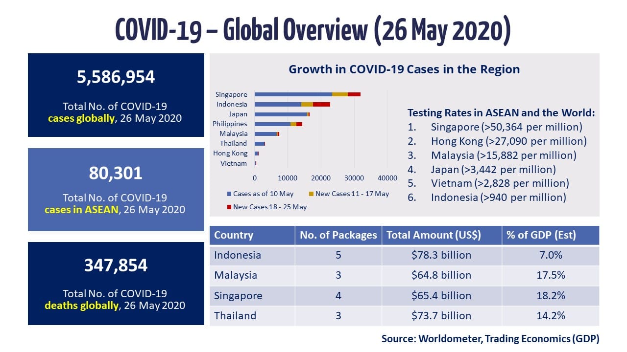 Infographic: Covid-19 - Global Overview (26 May 2020) — Singapore ...